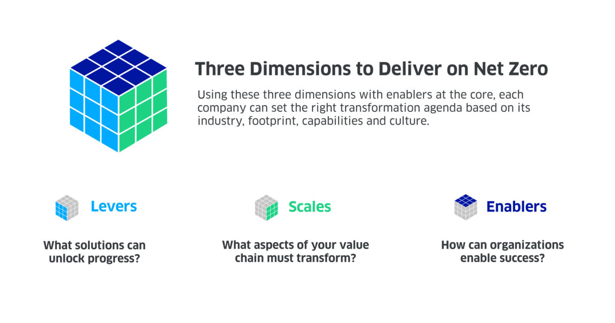 Charting Your Transformation Journey To Net Zero Carbon | ENGIE Impact