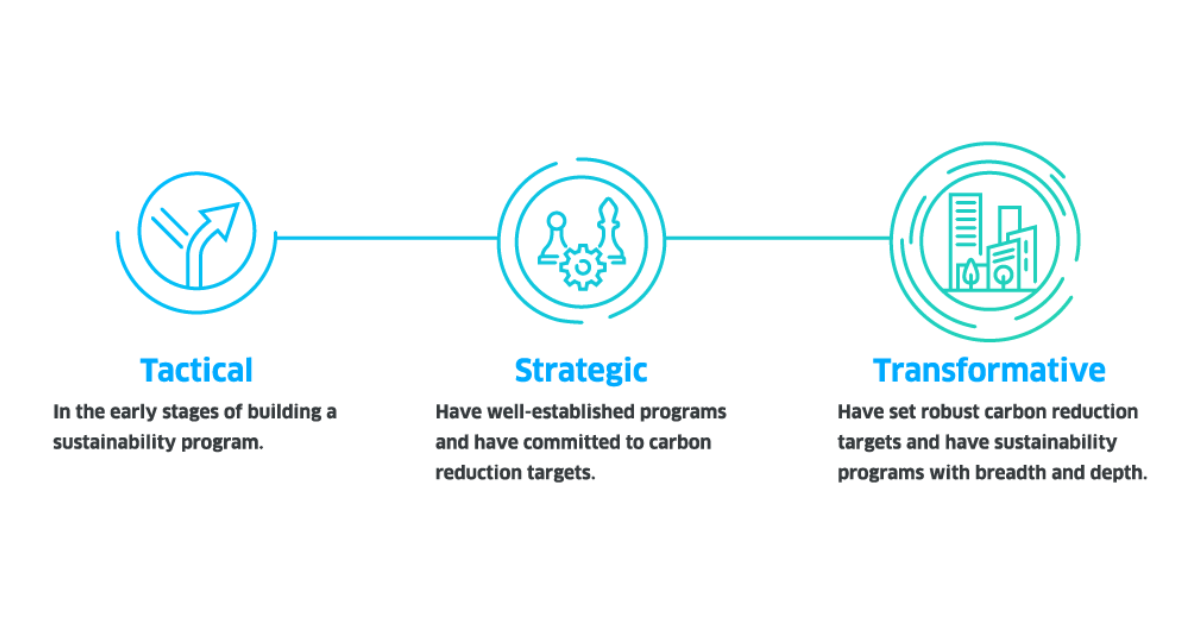 The Sustainable Resource Maturity Scale: From Tactical… | ENGIE Impact The Sustainable Resource Maturity Scale: From Tactical… | ENGIE Impact