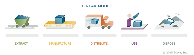 How Long Can Our Linear Waste Economy Continue? | ENGIE Impact